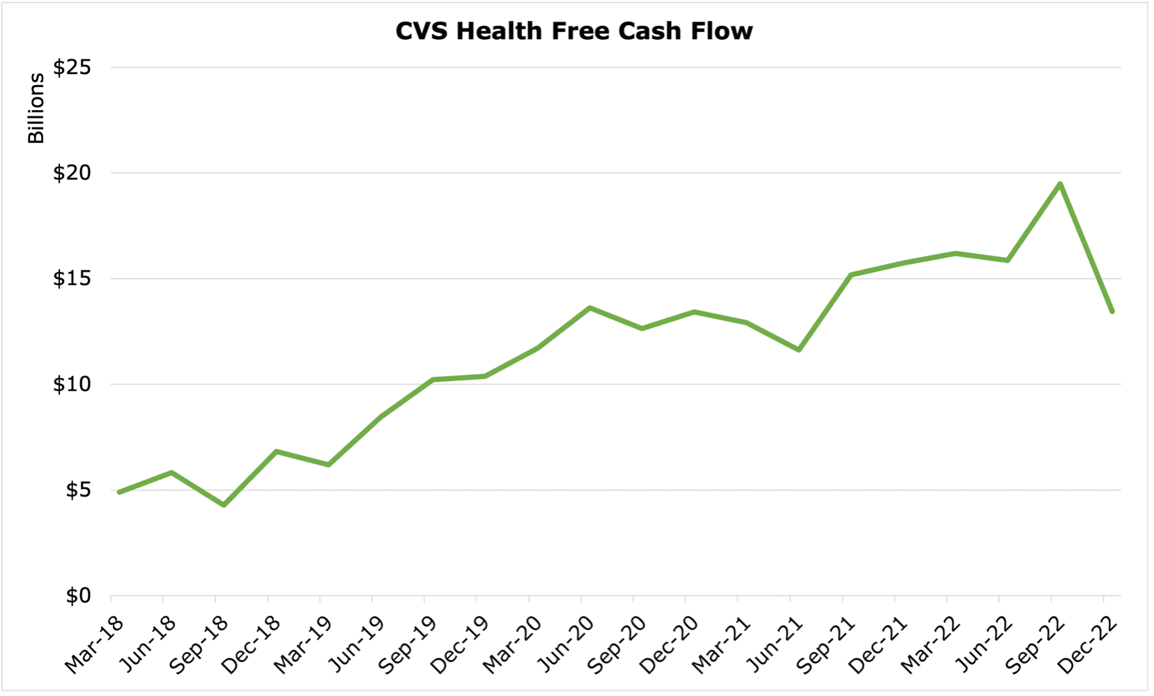 3.25% Yield and Healthcare Repositioning for CVS Health